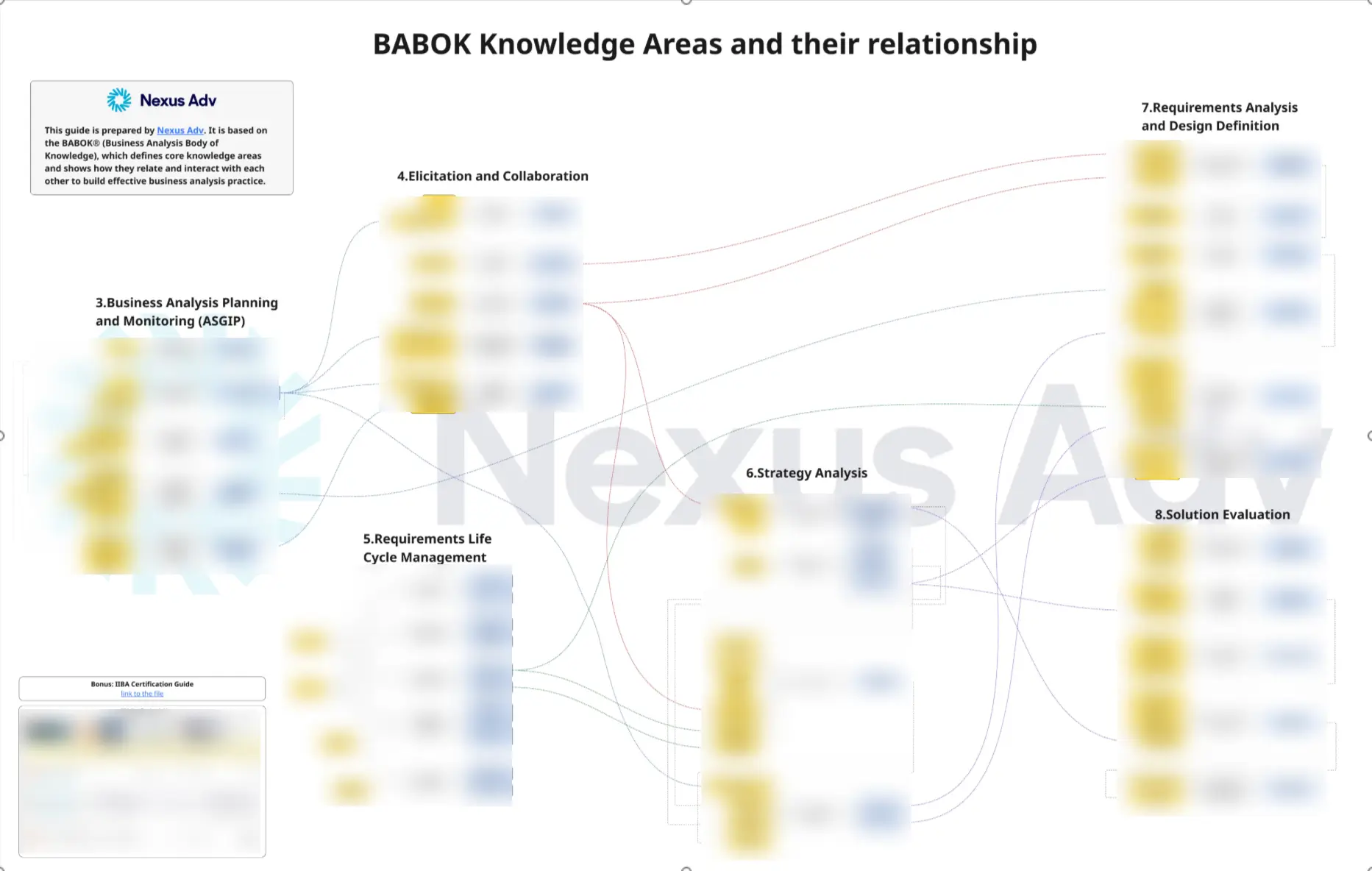 BABOK Knowledge Areas and relationships - Nexus Adv